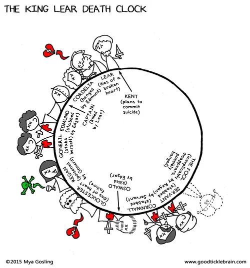 The King Lear Death Clock — Good Tickle Brain