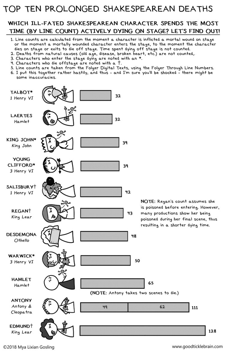 Top Ten Prolonged Shakespearean Deaths — Good Tickle Brain