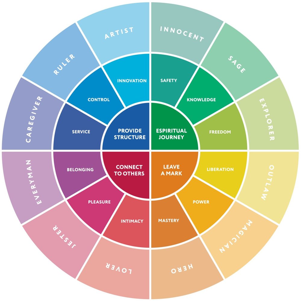 Carl Jung's 12 Types Brand Archetypes — Eivind Holum