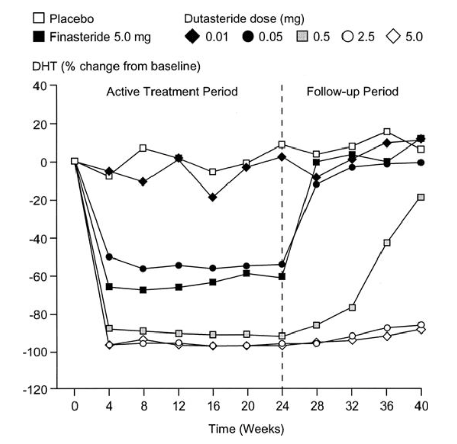 Classic studies from the Past: A Look at the Early Dutasteride Studies ...