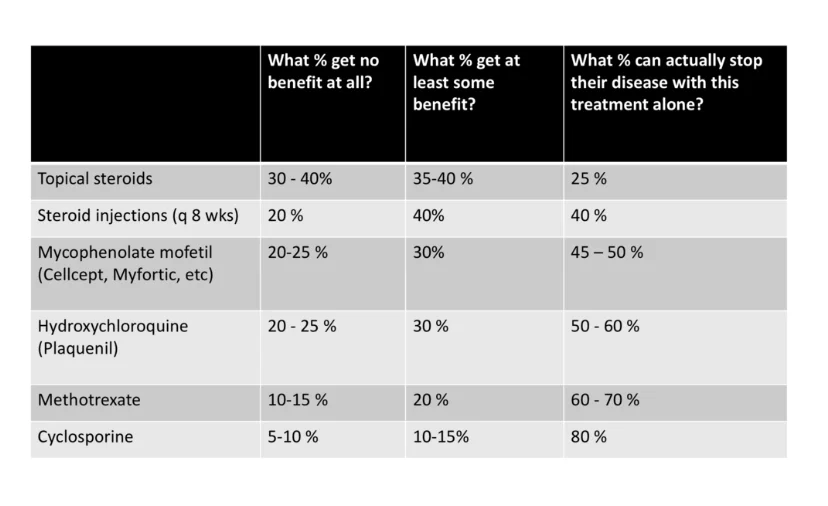 Treatment Options for Lichen Planopilaris: What to consider? — Donovan ...