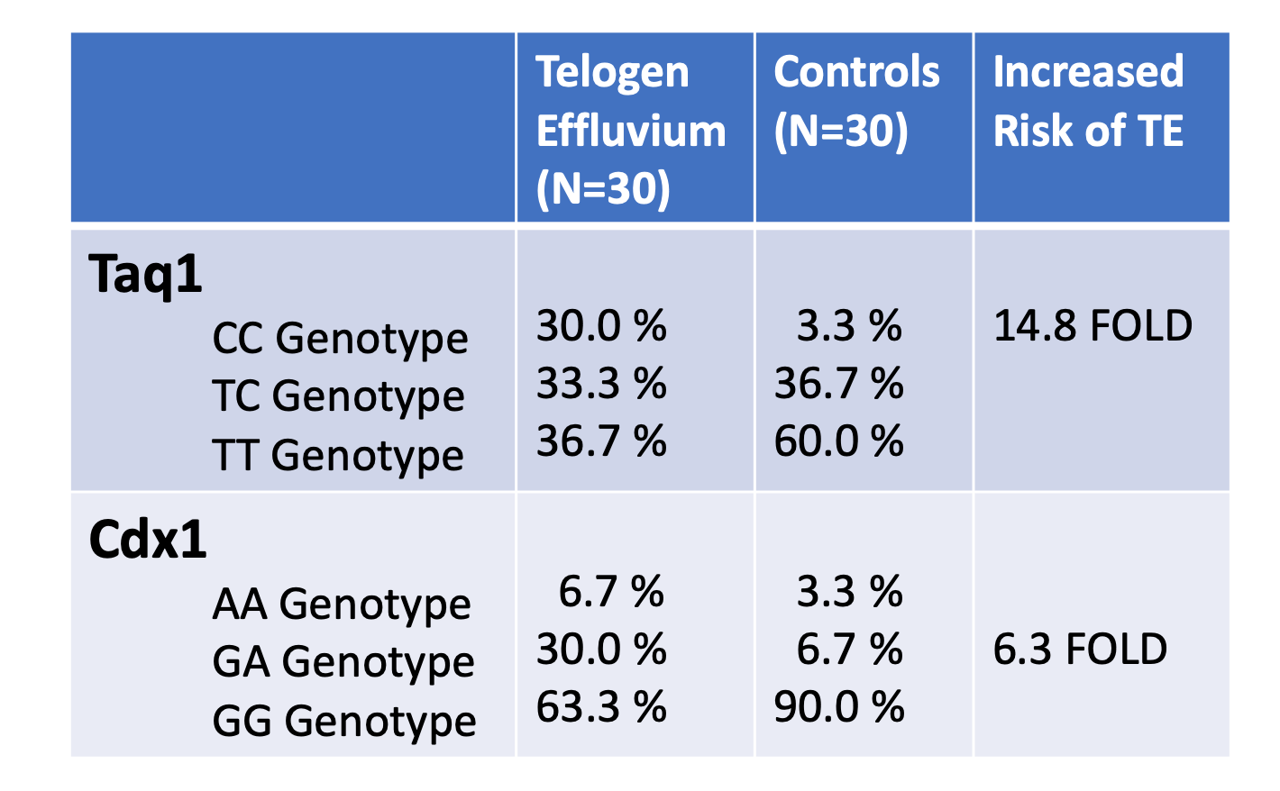 Vitamin D Receptor Polymorphisms in Chronic Telogen Effluvium (CTE ...