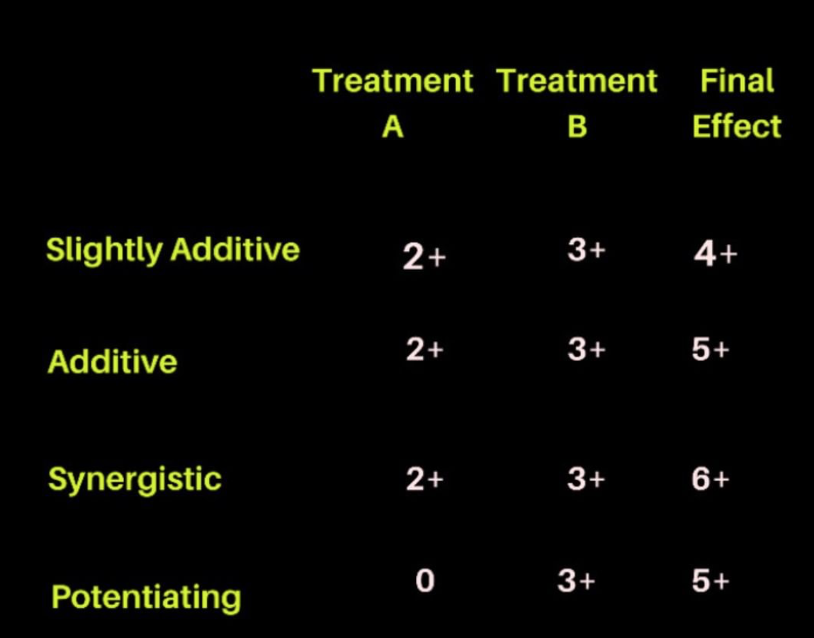 Combining Treatments: Do Two Treatments Always Help More than One ...