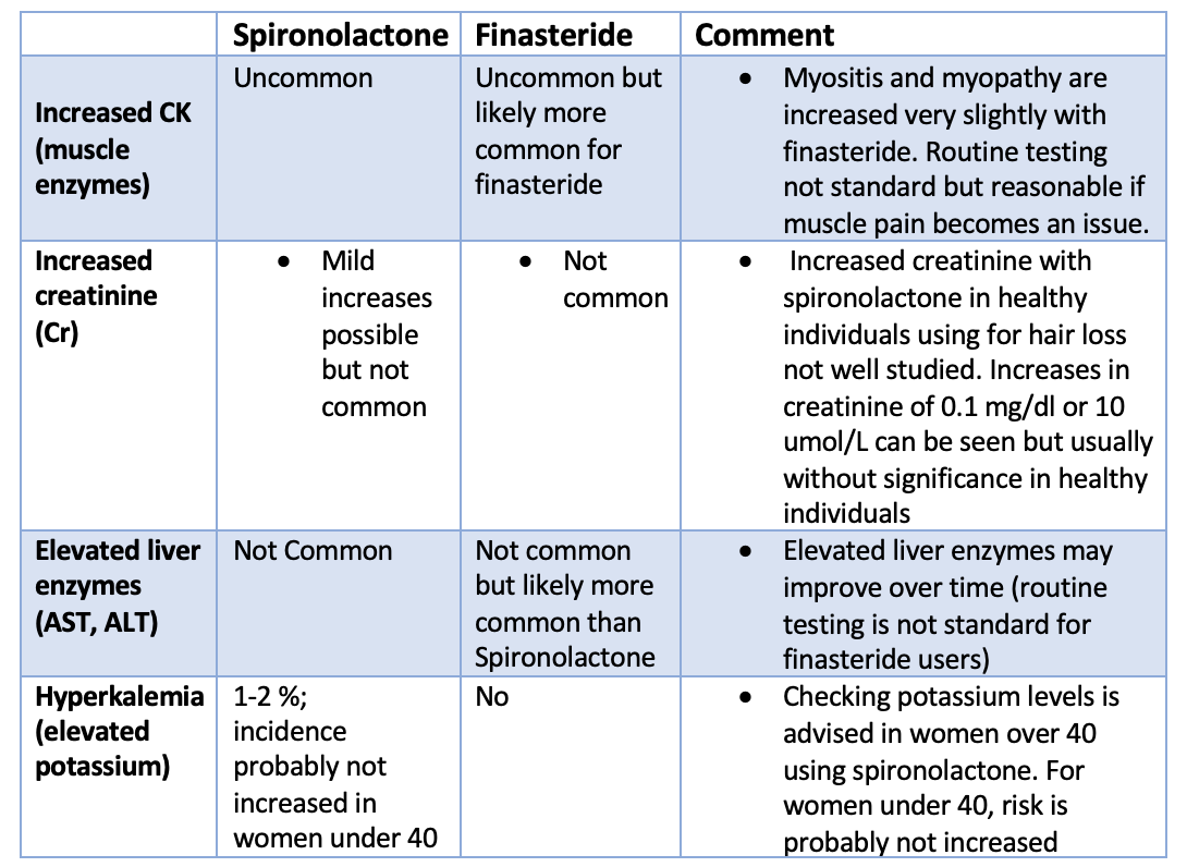 Finasteride vs Spironolactone for Female Androgenetic Alopecia: How do ...