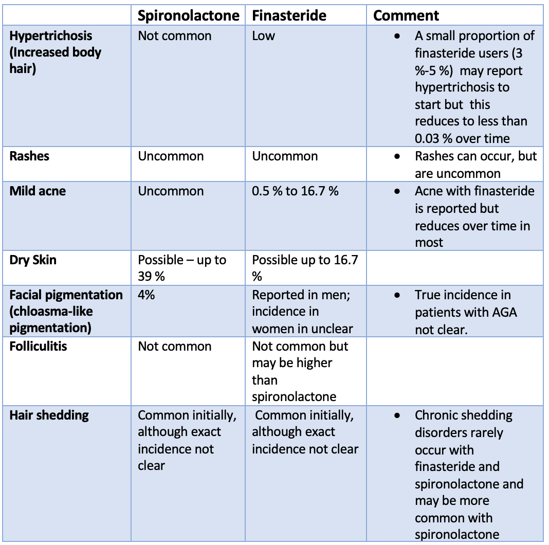 Finasteride vs Spironolactone for Female Androgenetic Alopecia: How do ...