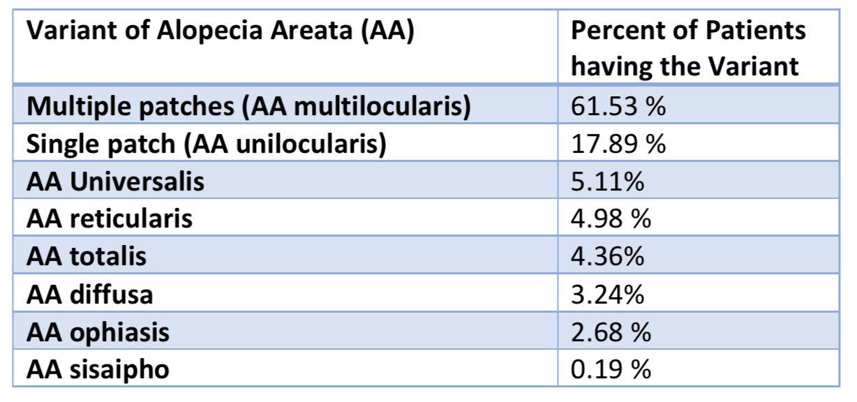 Sisaipho Alopecia Areata: An uncommon variant of alopecia areata ...