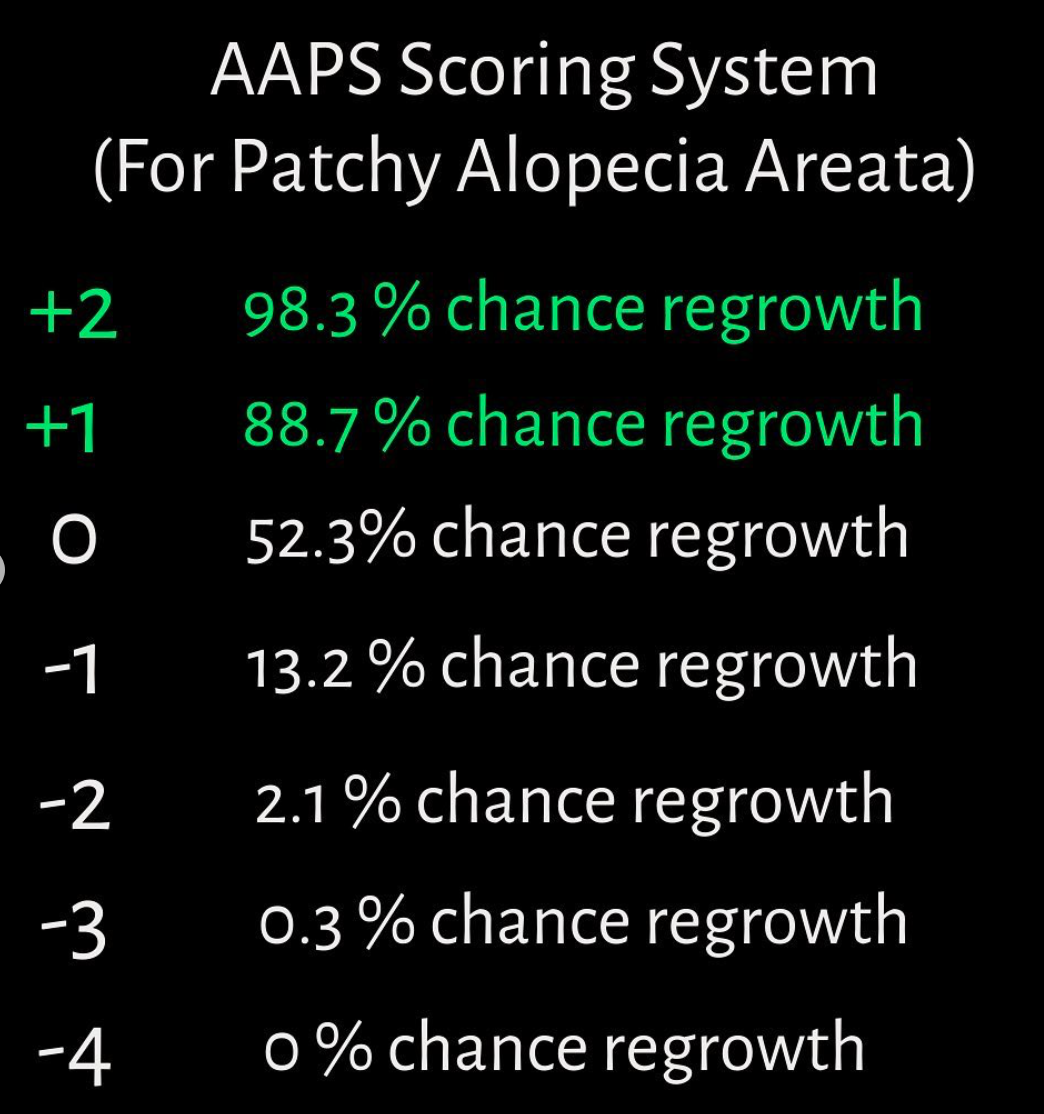 The Alopecia Areata Predictive Score (AAPS): A Helpful Tool for Patchy ...