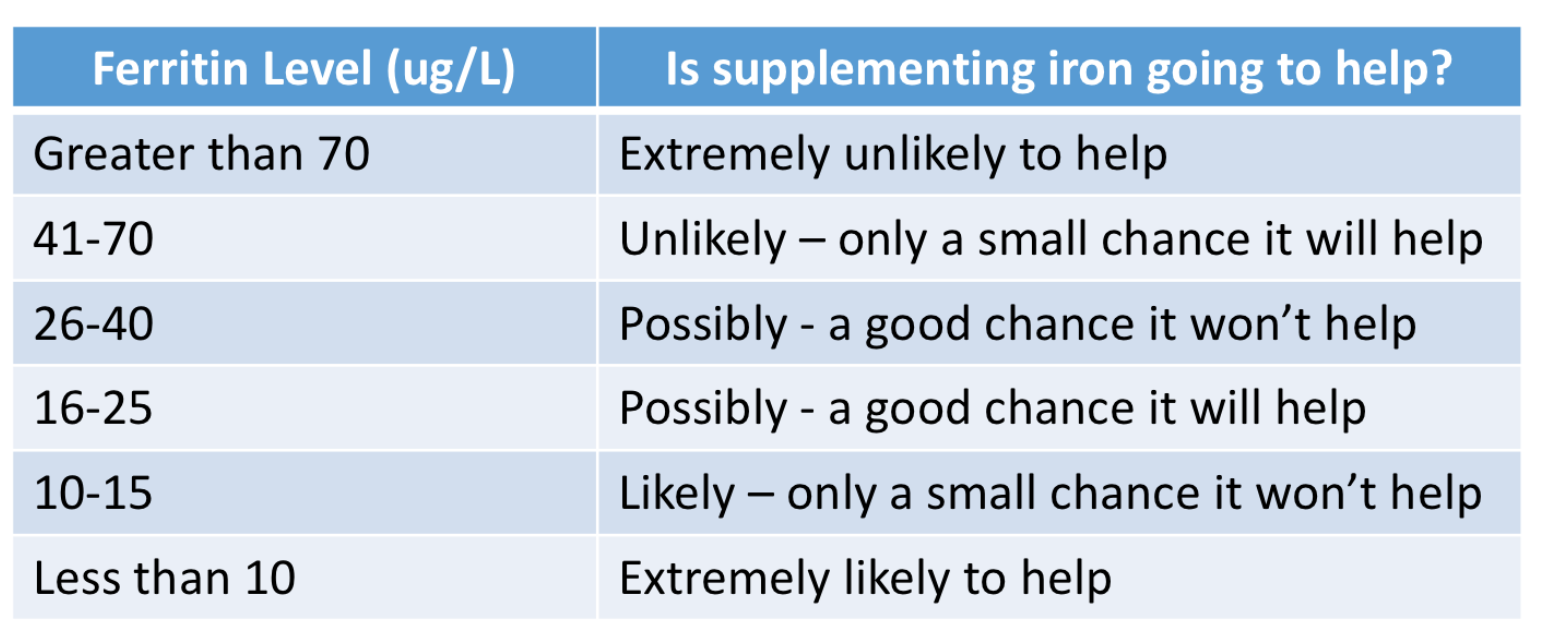 Ferritin Levels In Pregnancy Chart
