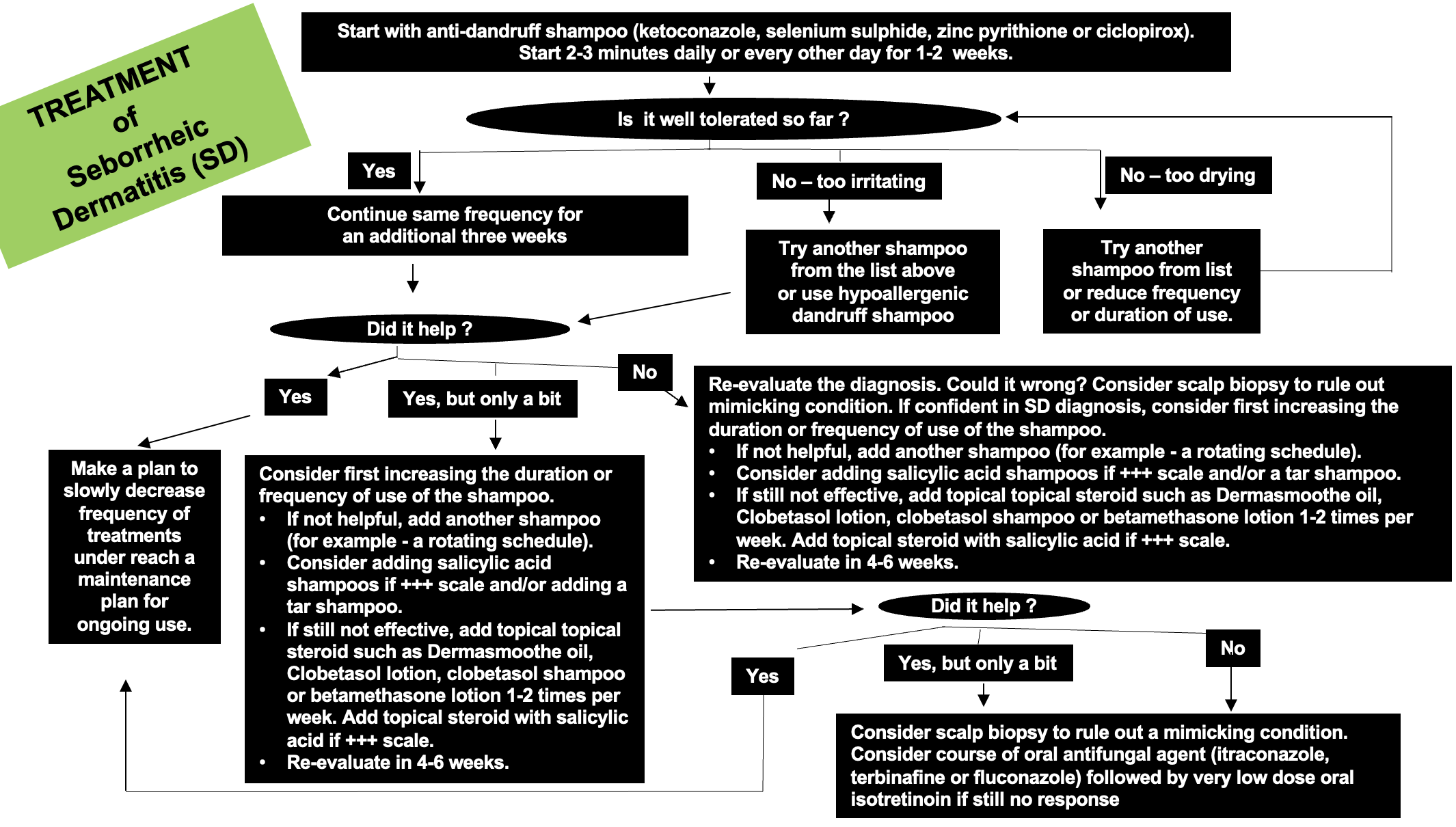 The Diagnosis and Treatment of Scalp Seborrheic Dermatitis: A Brief ...