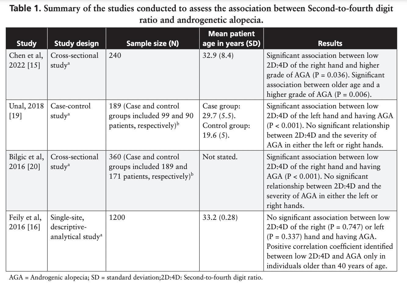 The 2D:4D Ratio: Nice Article Summarizes a Challenging AGA Literature ...