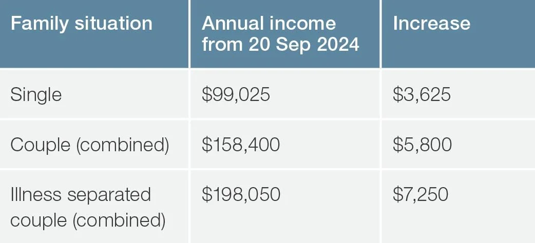 Commonwealth Seniors Health Card income thresholds increase – are you ...