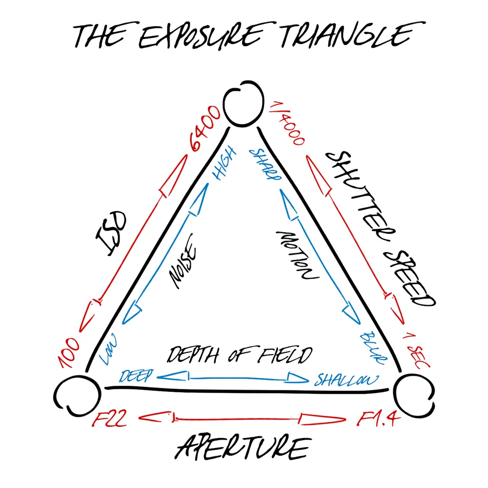 Take Control and Shoot in Manual Mode (A beginners guide) — Sean Tucker ...