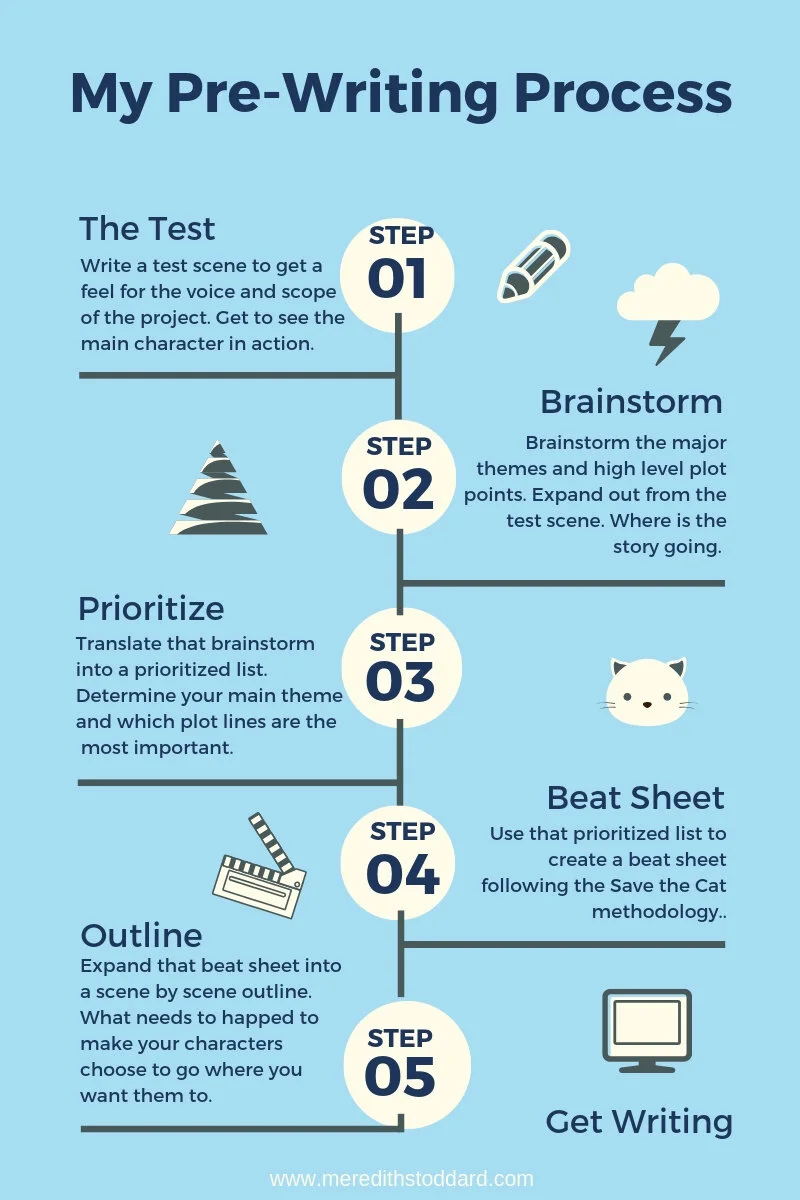Getting Started - My Pre-Writing Process