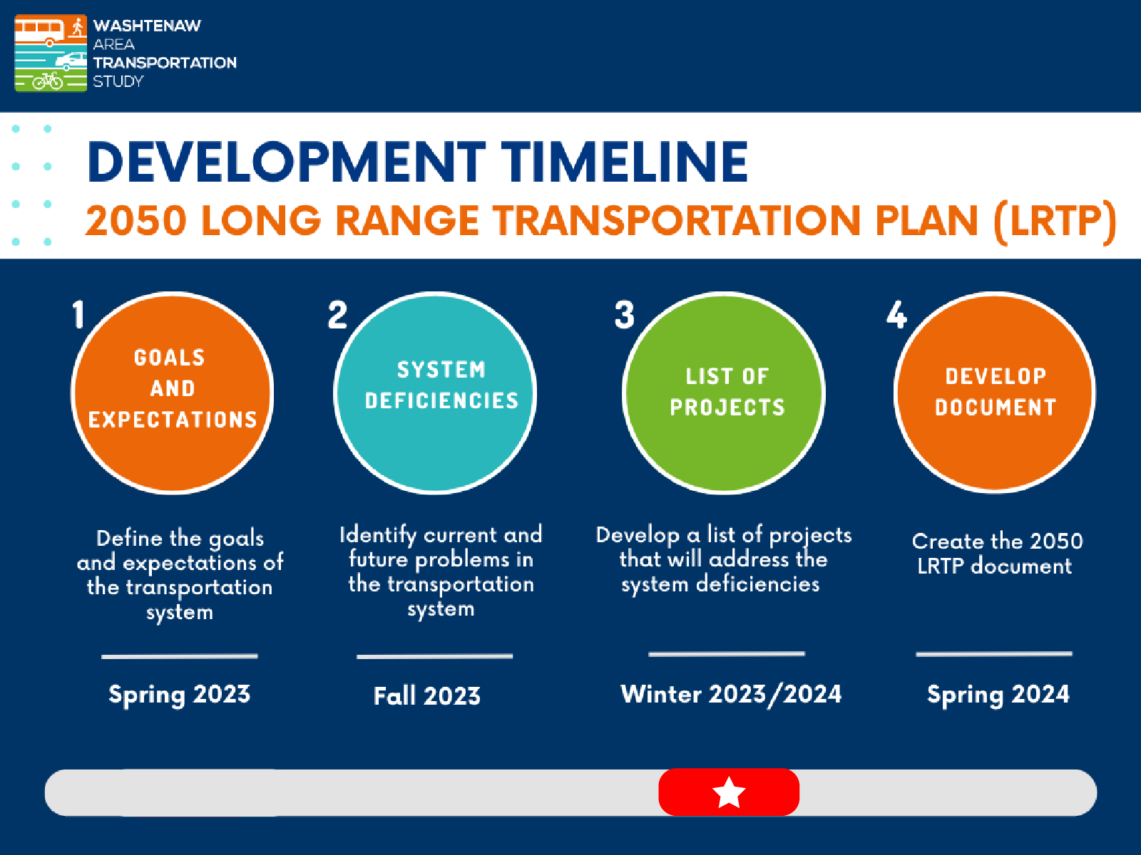 2050 Long Range Plan Development — Washtenaw Area Transportation Study