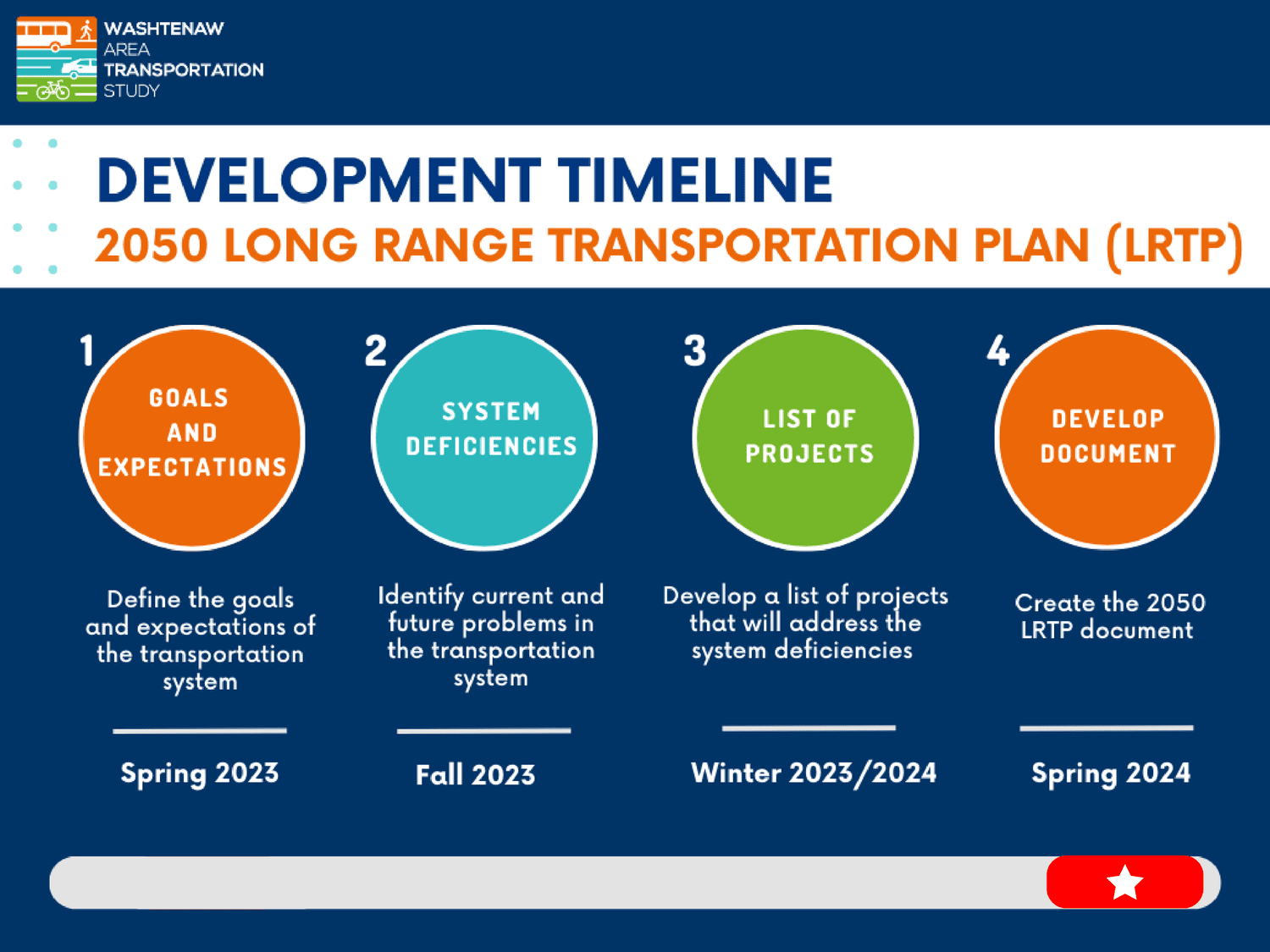 2050 Long Range Plan Development — Washtenaw Area Transportation Study