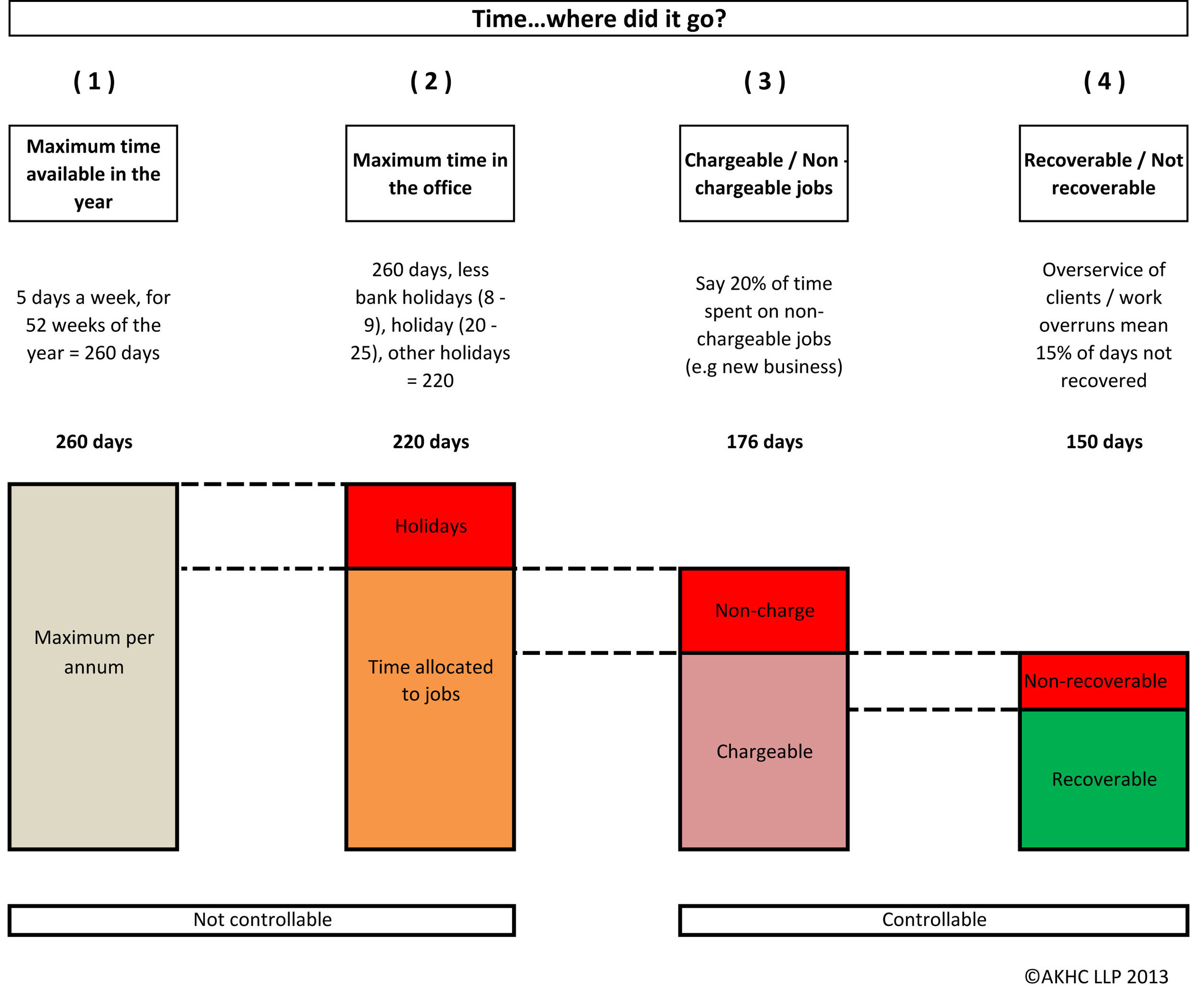 Chargeable Time — AKHC Advisory