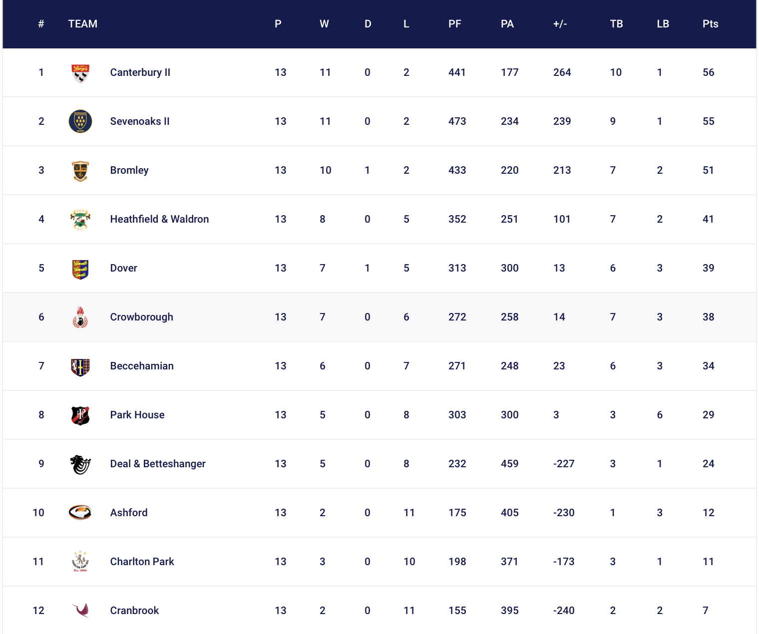 Second XV — Sevenoaks Rugby