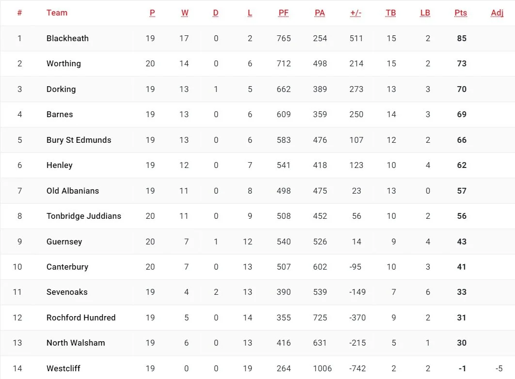 Another close one... Bury St Edmunds - 25/02/23 — Sevenoaks Rugby