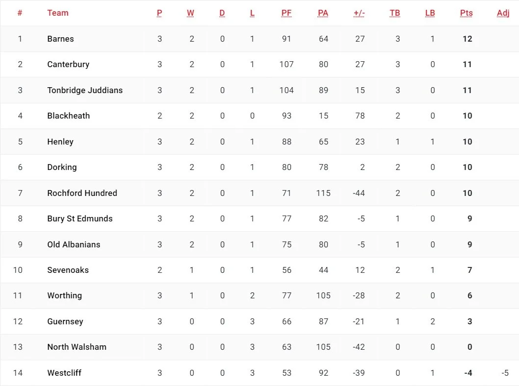 A narrow loss on the south coast against Worthing - 32 - 27 — Sevenoaks ...