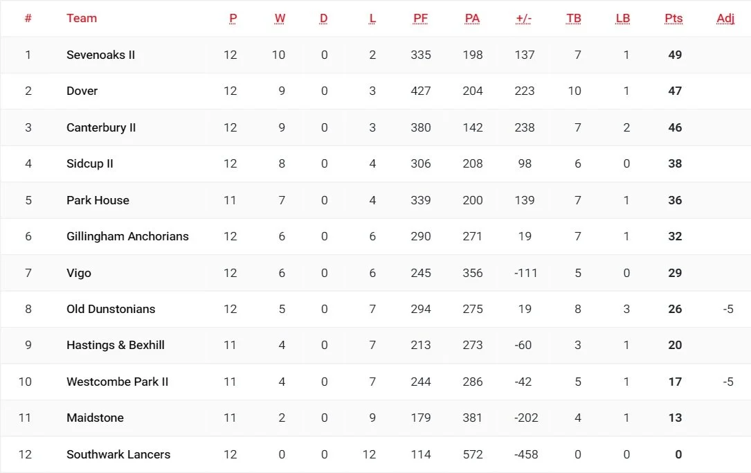 Man of the match vs Dover 1st XV - 03/12/22 — Sevenoaks Rugby