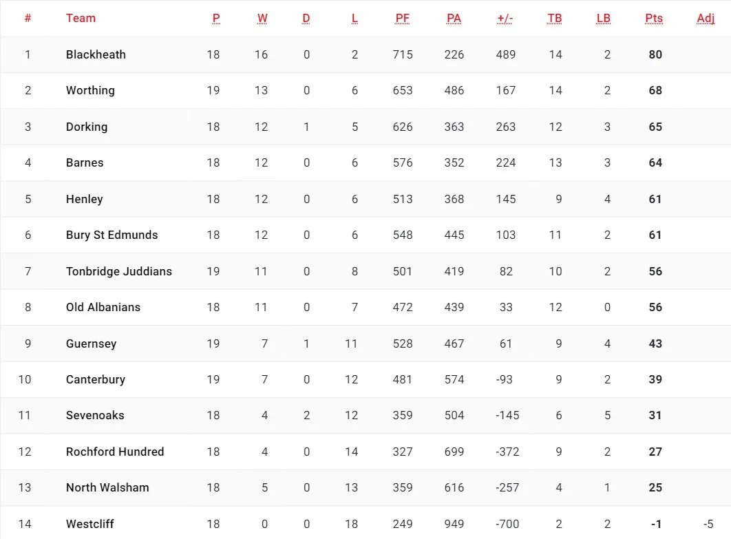 High scoring, narrow loss away to Canterbury - 18/02/23 — Sevenoaks Rugby