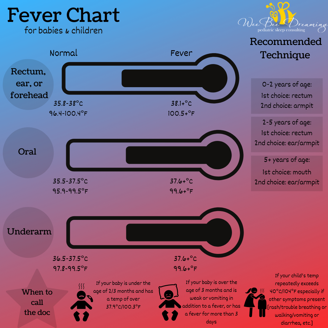 Fever Chart For Child