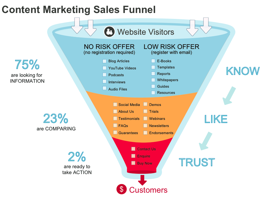 How the Content Marketing Sales Funnel Works for Corporate Partnerships ...