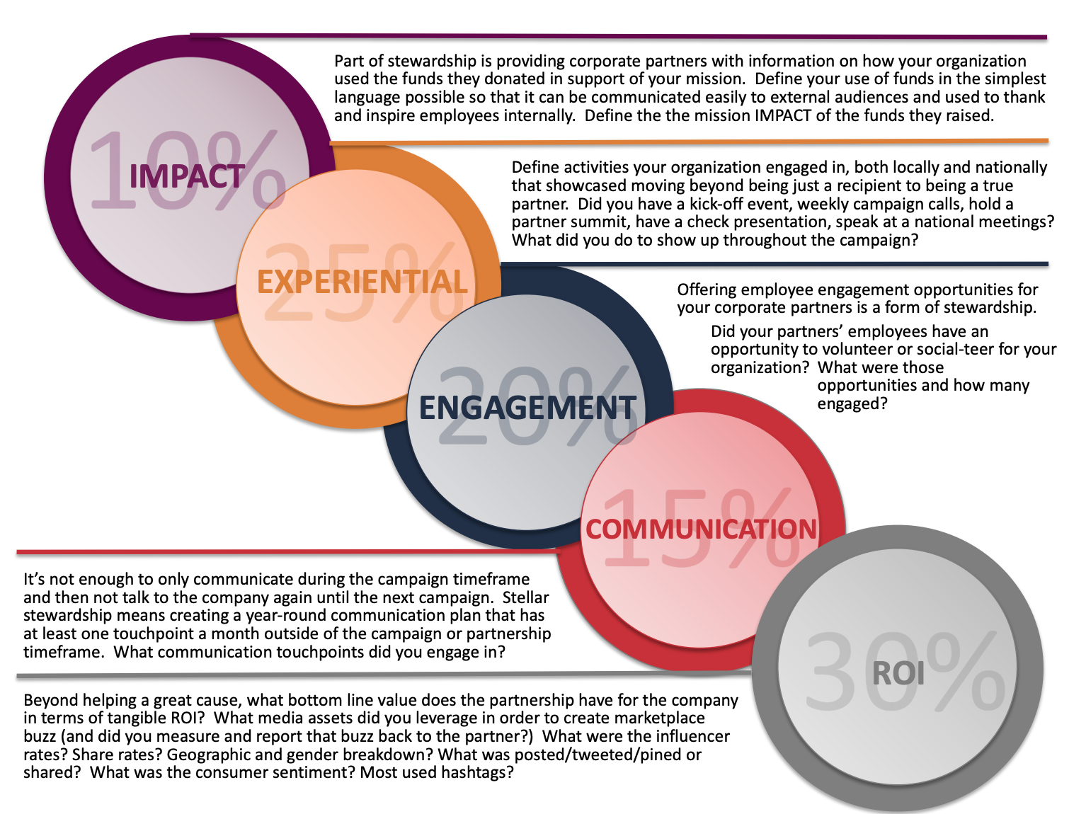 Stewardship: The Key to Keeping Corporate Partners Coming Back for ...