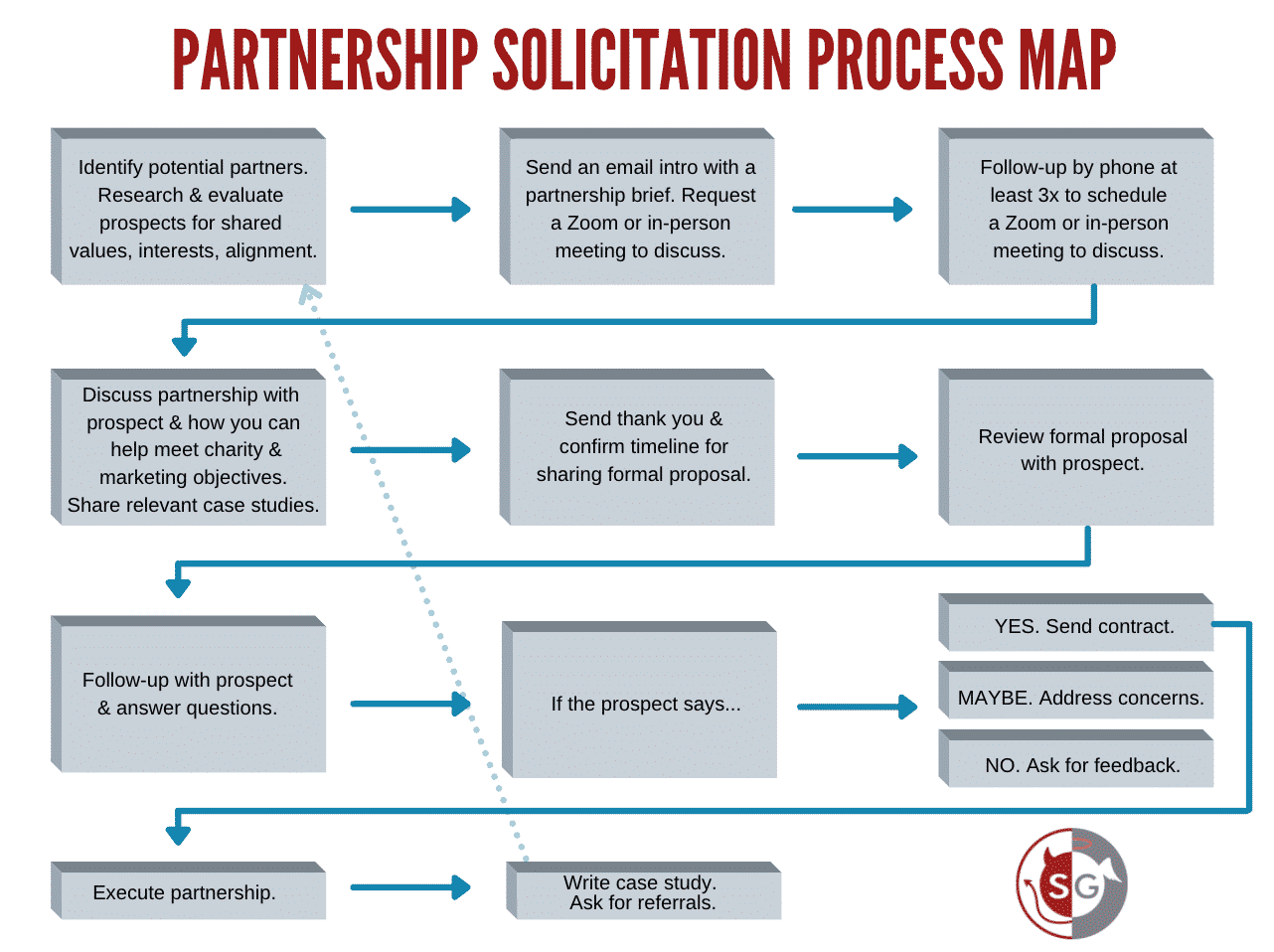 Newsletter: Let's Map Out the Partnership Solicitation Process 🗺 ; Will ...