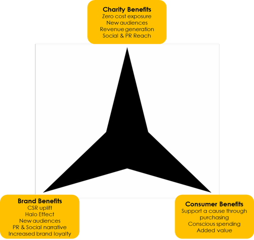 Newsletter: 3-Point Star Points Way to Better Partnerships ; Domino's ...