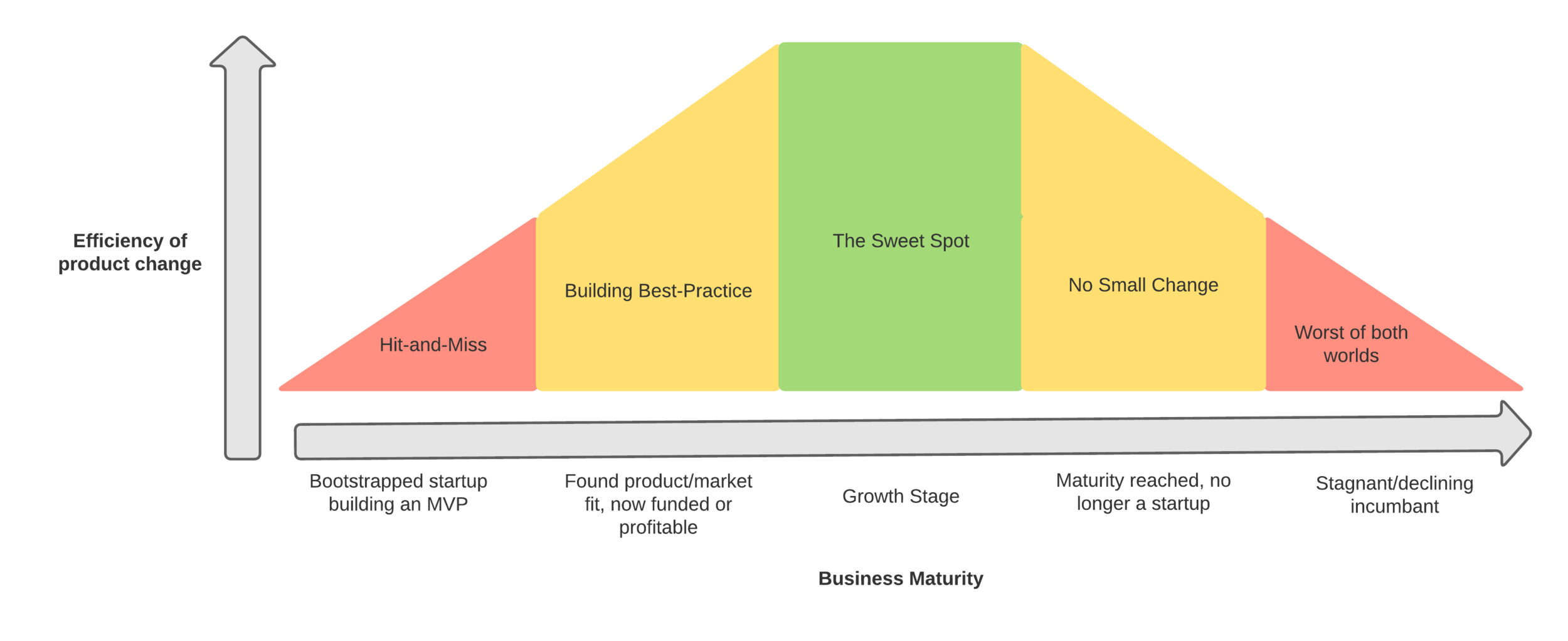 The 5 Phases of Product Change Efficiency — Edwin Bongo