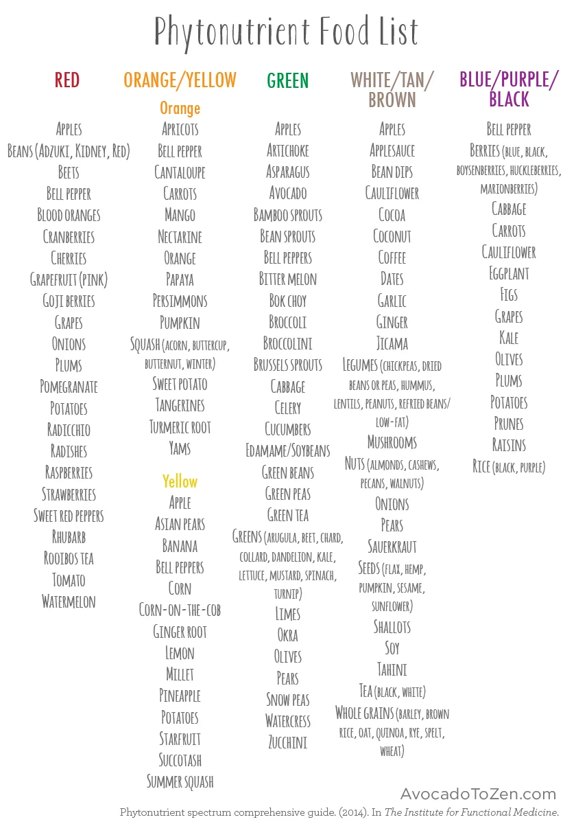 Phytonutrients Part I — Avocado to Zen