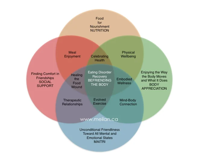 Eating Disorders and Feeding Concerns — Meilan Counselling Clinic