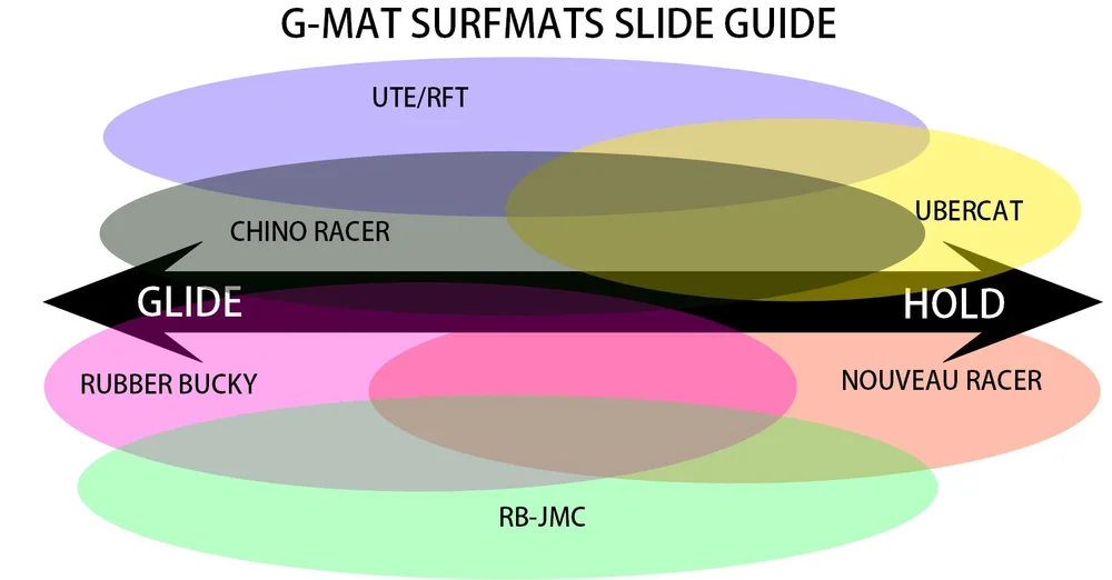 The G-Mat Range — G-Mat Custom Surfmats