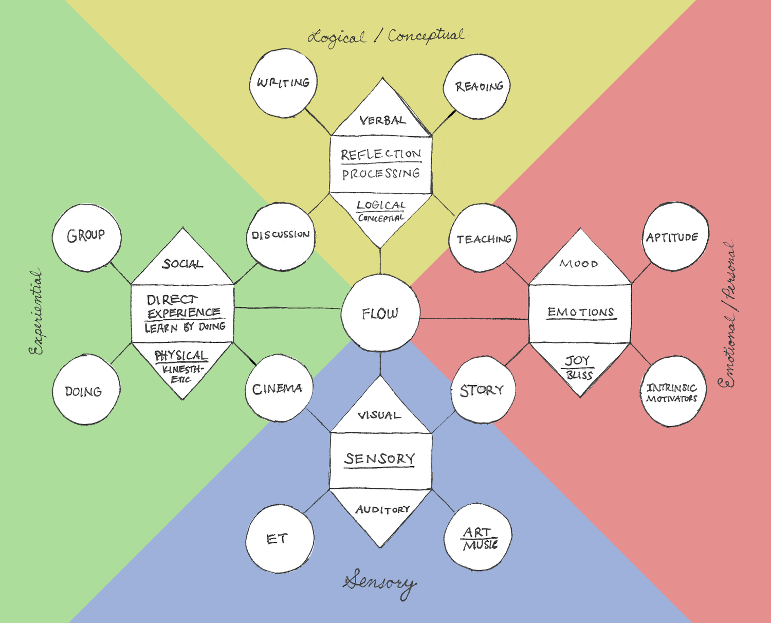 The Science of Learning — NICK CONEDERA