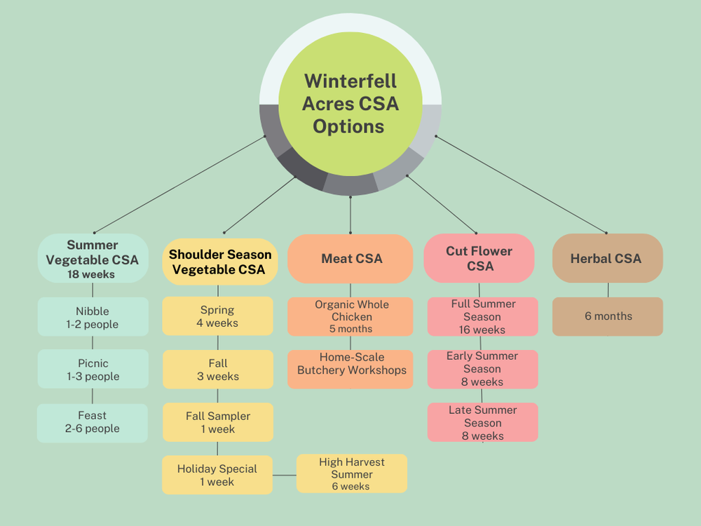 2023 CSA Sign Up — Winterfell Acres