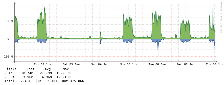 WiscNet Bandwidth Graphs — WiscNet