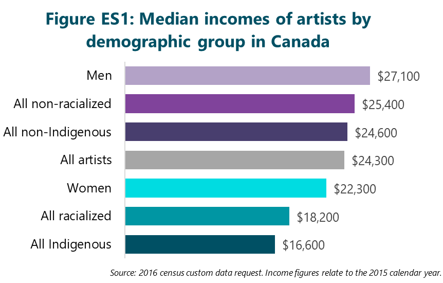 Hill Strategies Releases Report on Diversity of Canadian Artists — BC ...