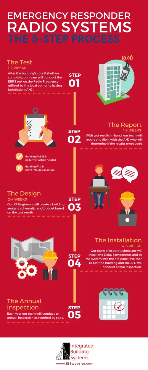 First responder radio coverage process in Ohio