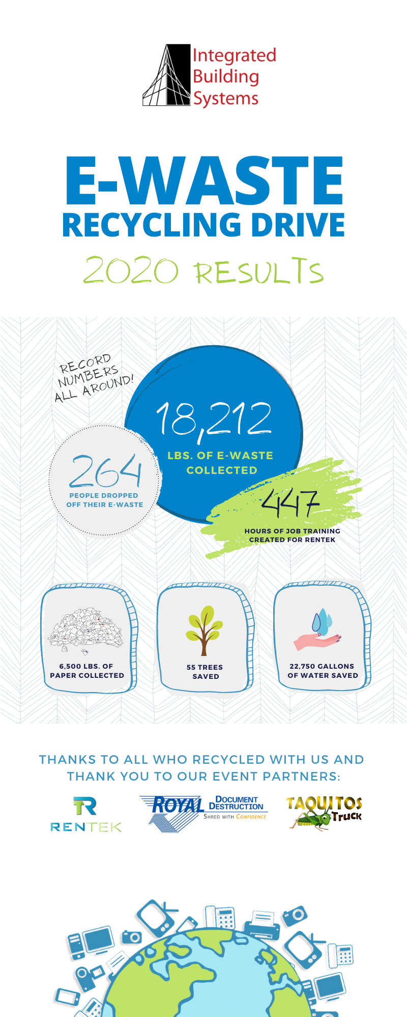 "Booming" results at 2020 E-waste Recycling Drive [infographic]