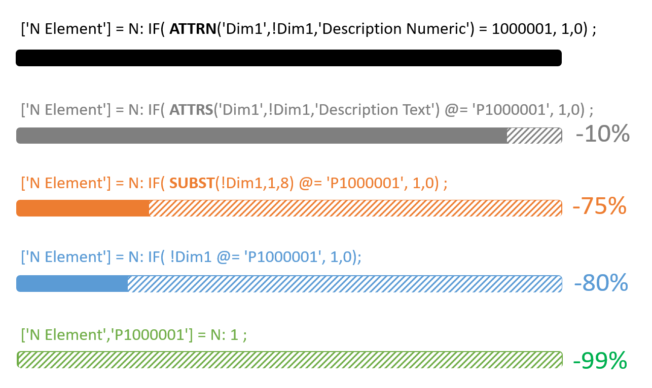 7 tips to writing faster IBM TM1 and Planning Analytics rules ...
