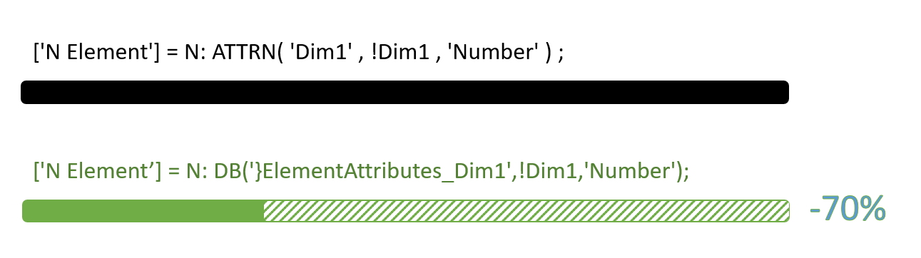 7 tips to writing faster IBM TM1 and Planning Analytics rules - Cubewise CODE
