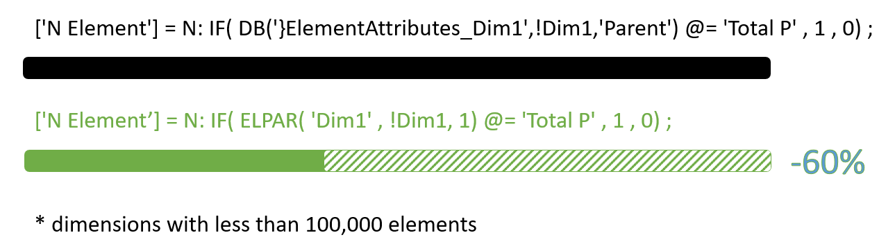 7 tips to writing faster IBM TM1 and Planning Analytics rules ...