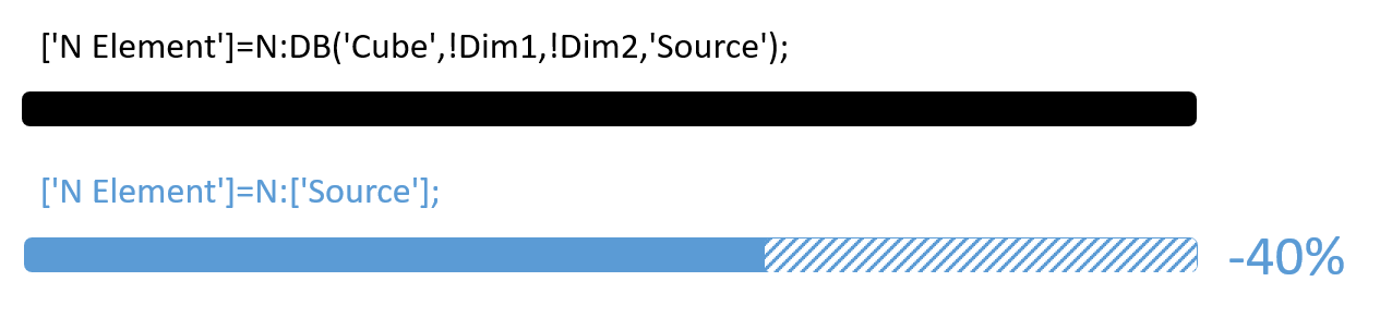 7 tips to writing faster IBM TM1 and Planning Analytics rules ...