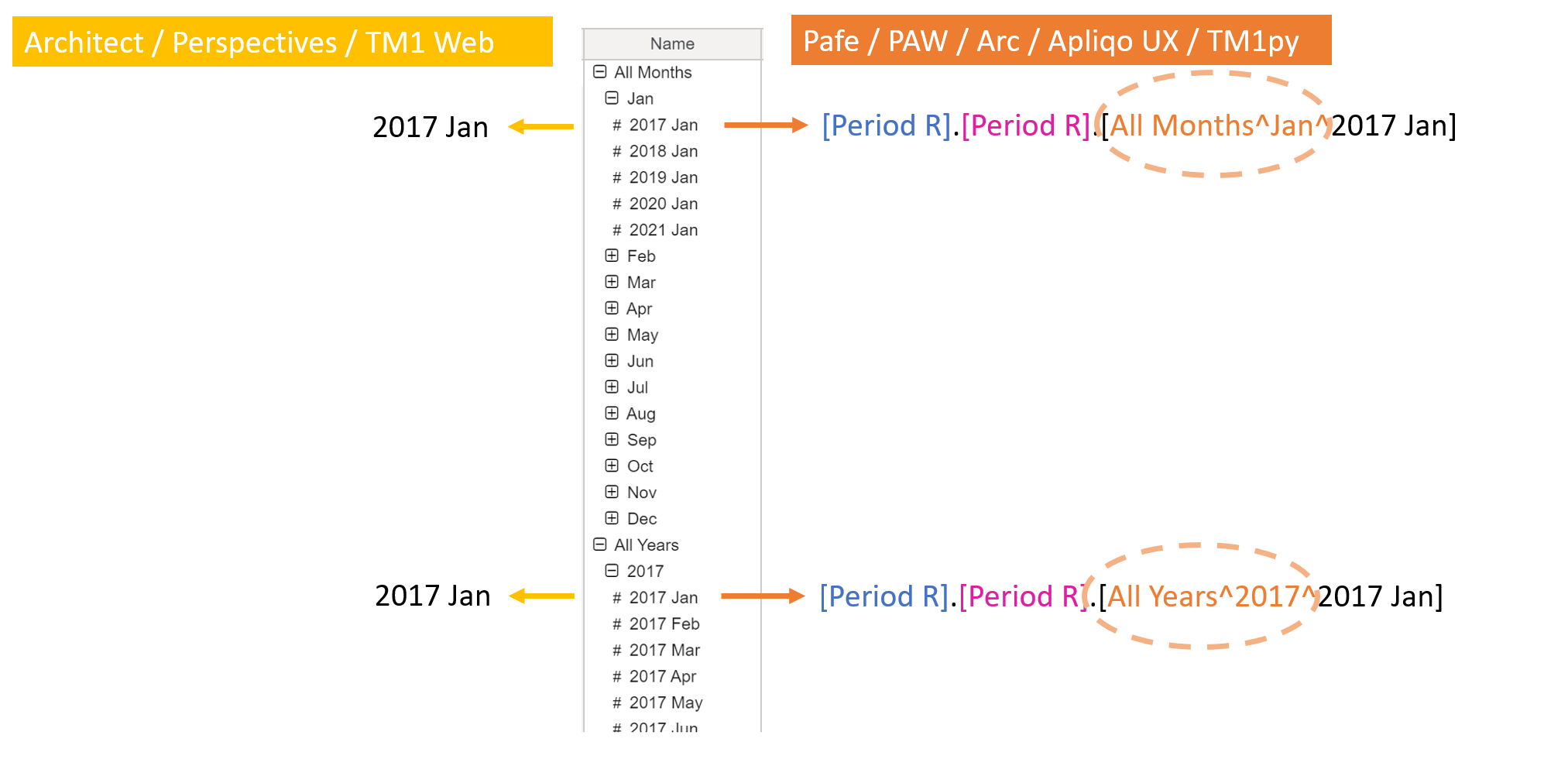 The Future of TM1 Time Dimensions in the World of Hierarchies ...