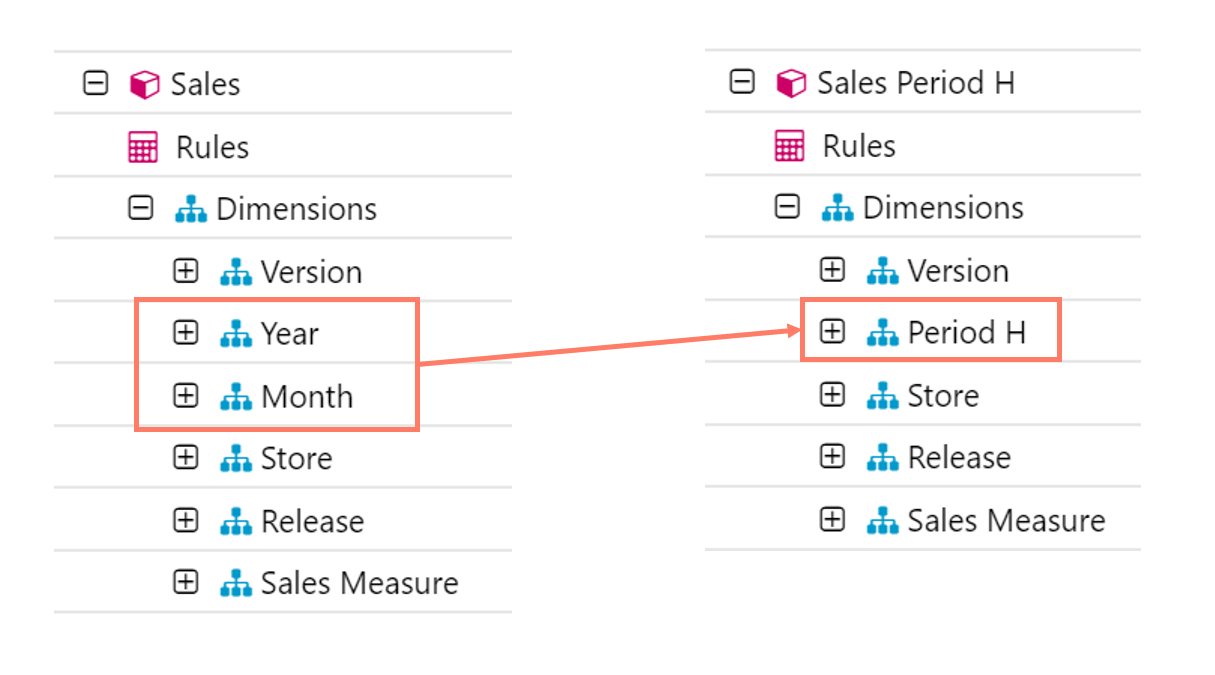 The Future of TM1 Time Dimensions in the World of Hierarchies ...