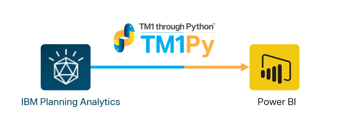 Connecting Power Bi To Tm1 With Tm1py Cubewise Code 8499