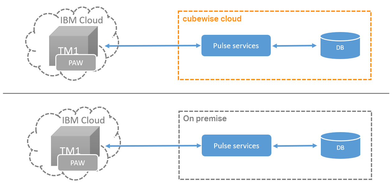 What’s new in Pulse v6 - Cubewise CODE
