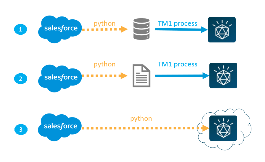 Connecting Salesforce To Tm1 Cubewise Code
