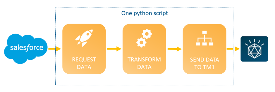 Connecting Salesforce to TM1 - Cubewise CODE